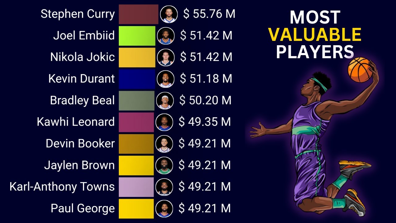 Top 15 Highest Paid NBA Players | Players Salary Per Season 1999 - 2024 ...