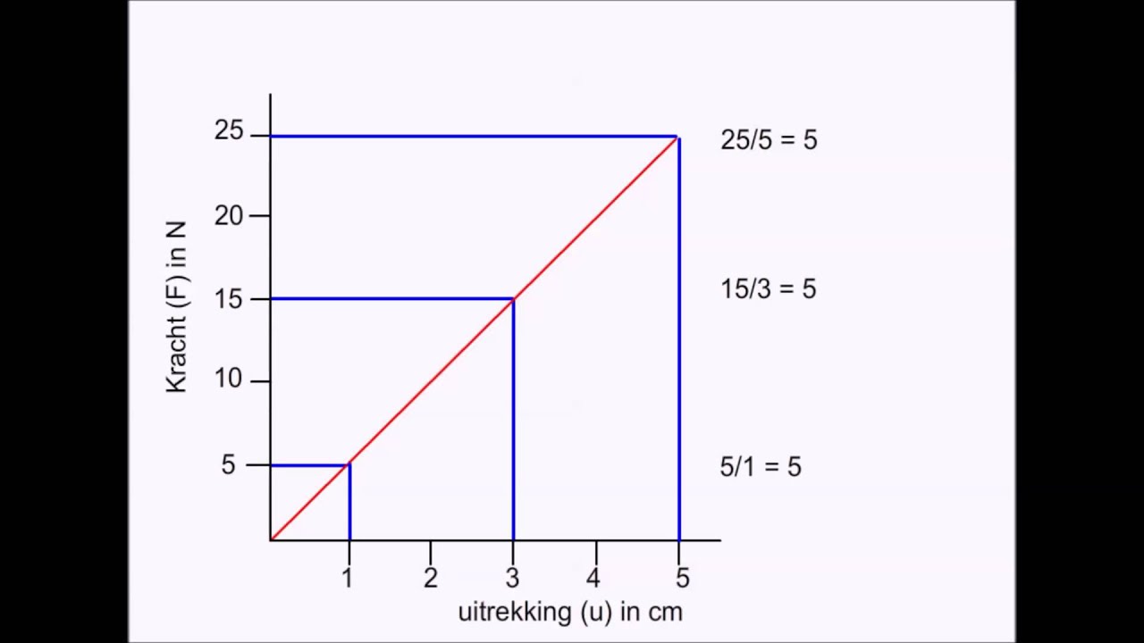 natuurkunde 3e klas: krachten 3/5 veerconstante - YouTube