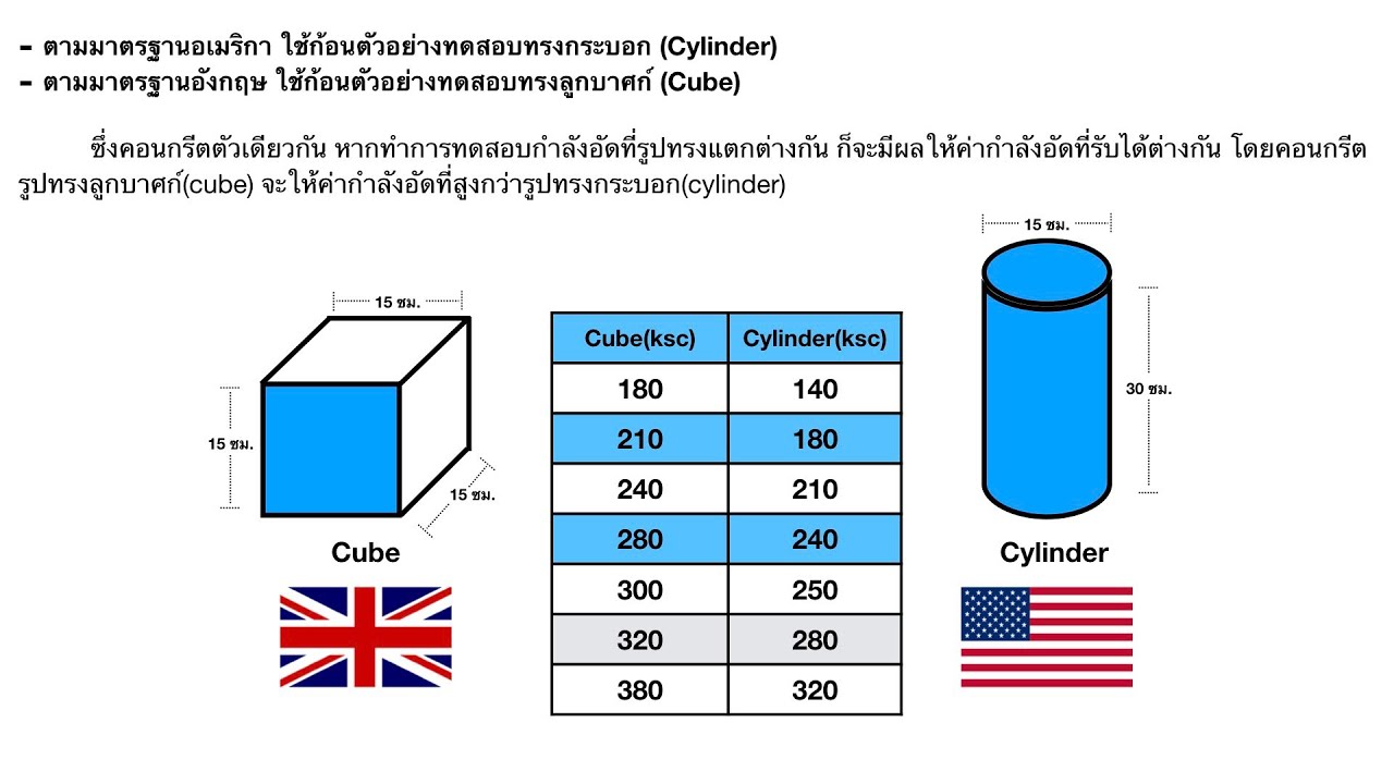 คอนกรีต(ปูน) Cube กับ Cylinder คืออะไร ต่างกันอย่างไร | สร้างได้สร้างดี ...
