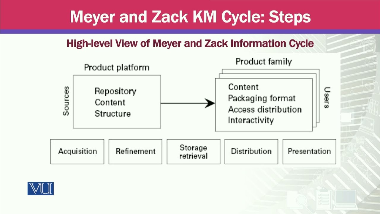 Bukowitz and Williams KM Cycle; Introduction | Knowledge Management ...