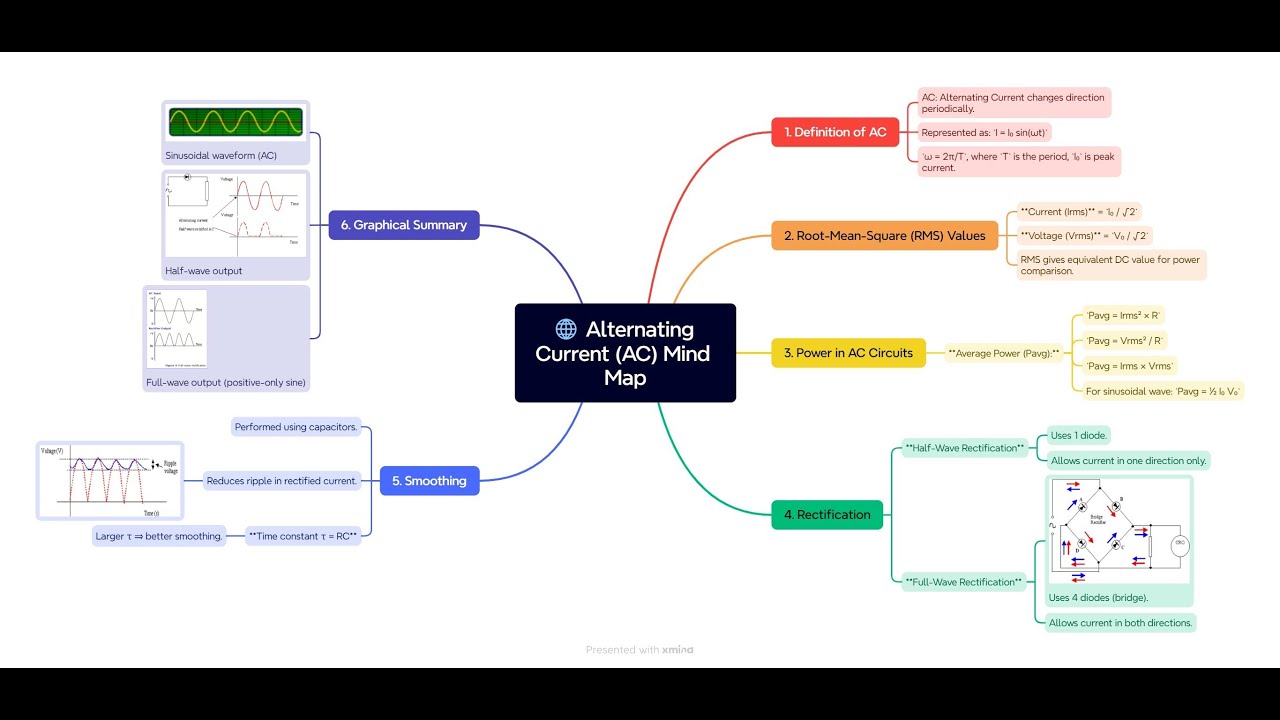 Quick Exam Revision: Alternating Current (AC) Mind Map – Aligned with ...