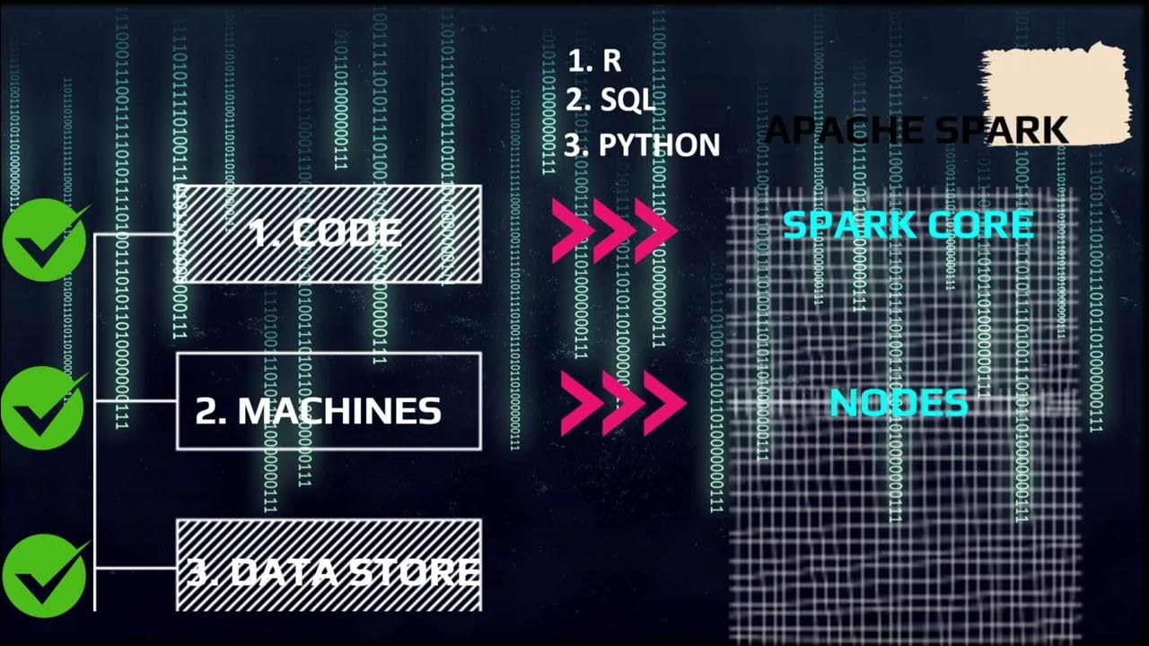 Apache Spark | Scodeen Global - YouTube