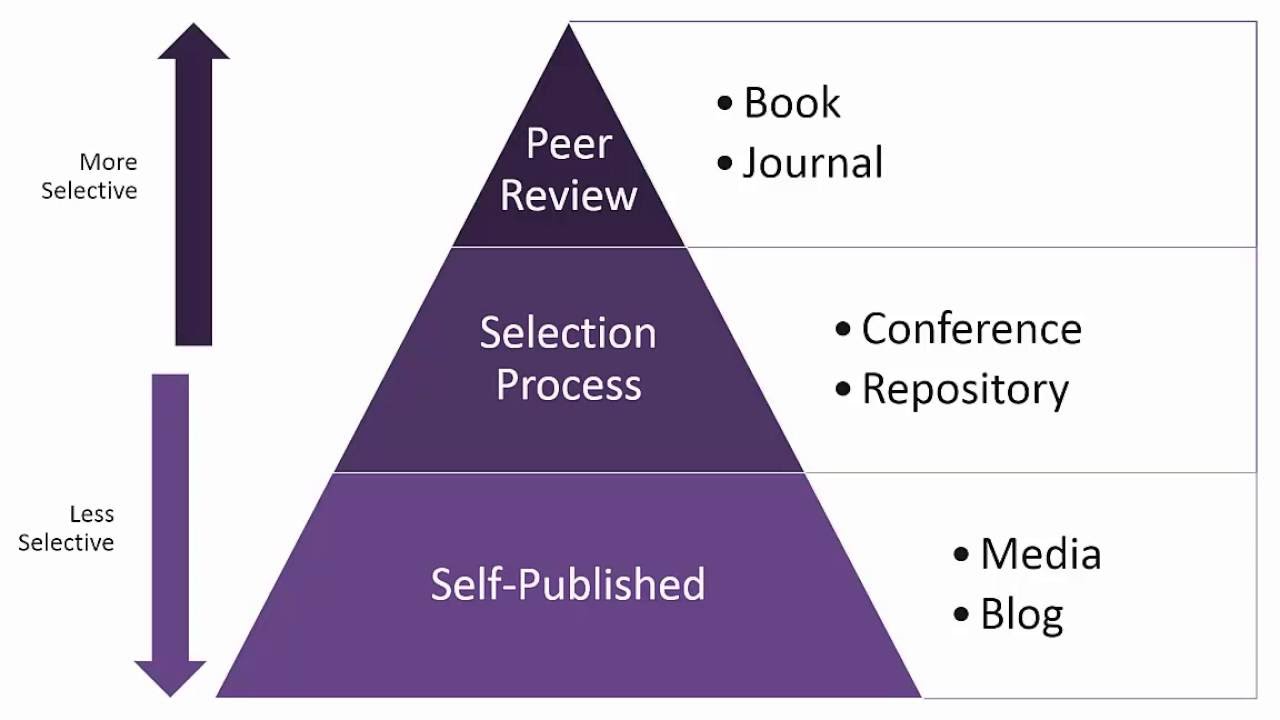 Publishing Your Work - YouTube