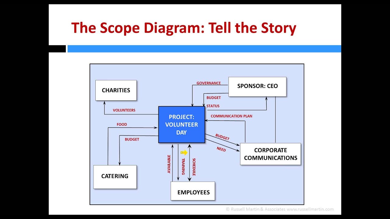 HRDQ Webinar: DARE to be a Successful Project Manager - YouTube