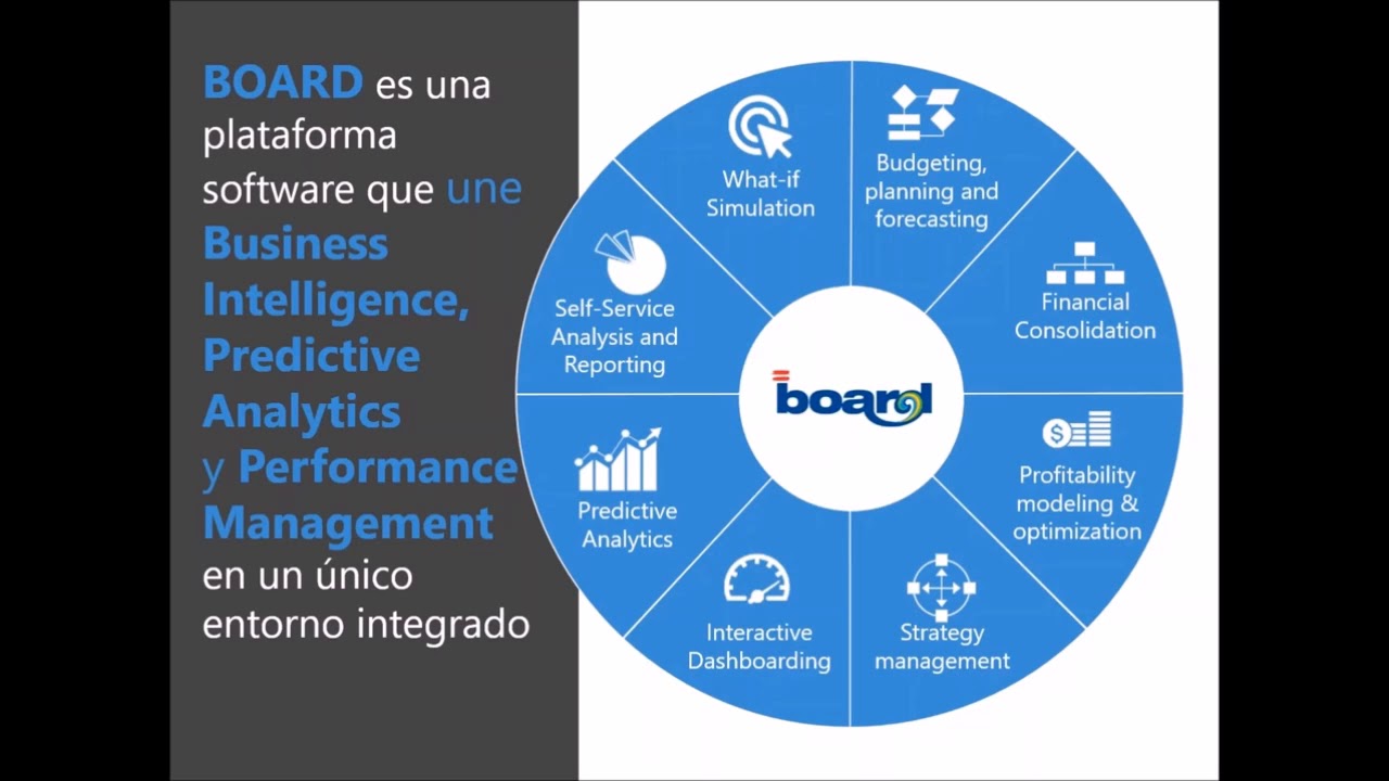Funcionalidades y beneficios de BOARD Software - YouTube