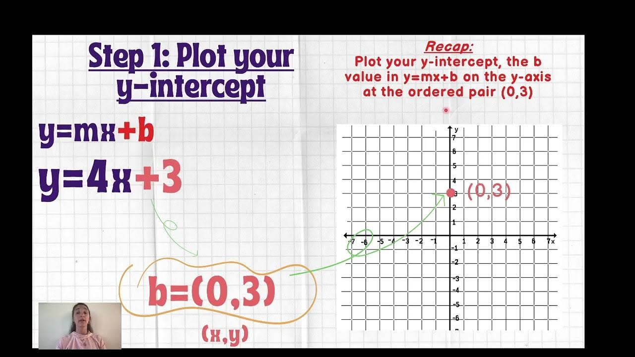 Graphing Linear Functions with Positive Slopes in Slope-Intercept Form - YouTube
