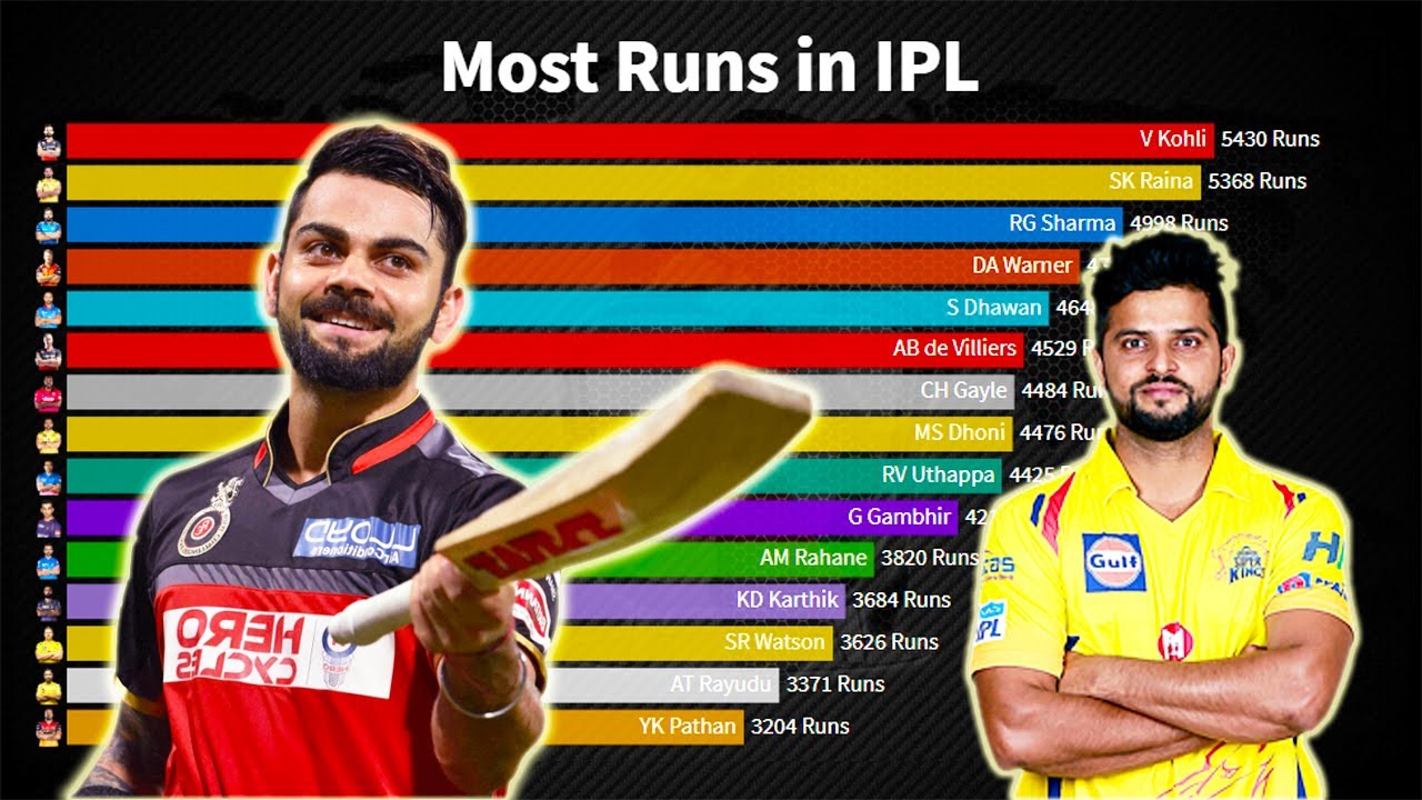 Most Runs In IPL 2008 2020 Top 15 Highest Run Scorer Players In Most Runs In IPL 2008 2020 Top 15 Highest Run Scorer Players In