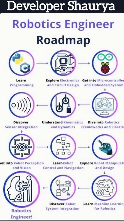 roadmap for robotics engineer #coding #programming #robotics - YouTube