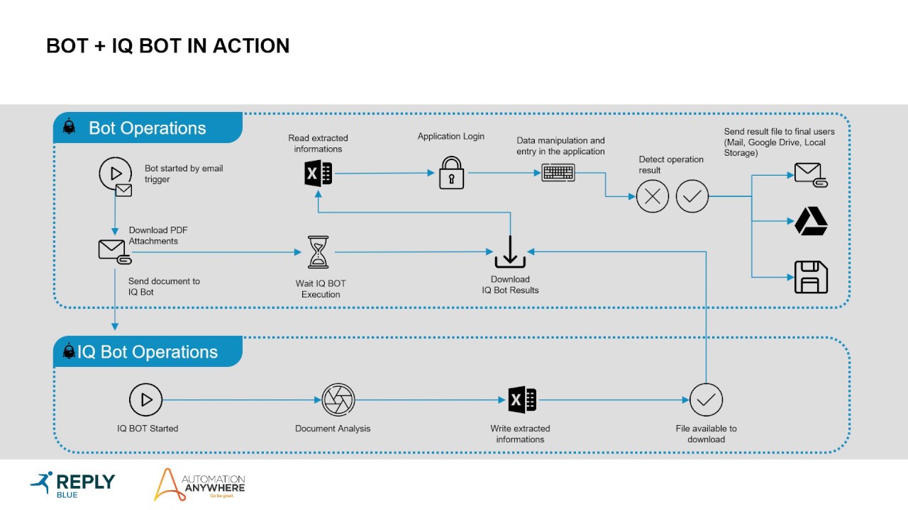 BLUE REPLY - RPA meets AI, a sample with Automation Anywhere - YouTube