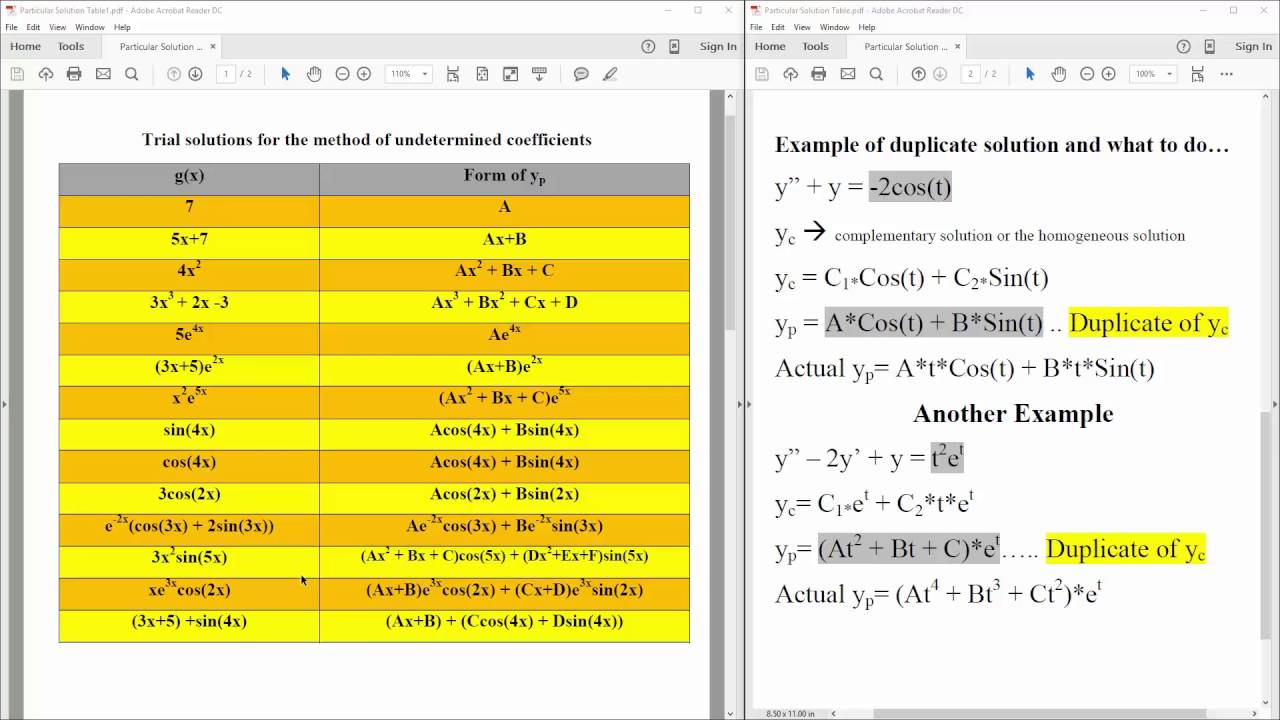 Reference Method Of Undetermined Solutions Particular Solution Table