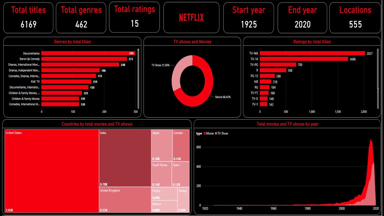 Create An Amazing Power Bi Dashboard In 19 Minutes Netflix Movies And Tv Shows Youtube