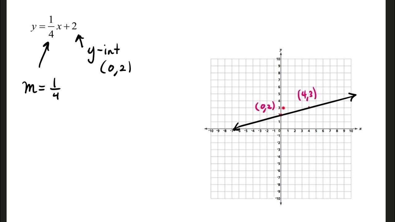 Graphing Using Slope and Y-Intercept - YouTube