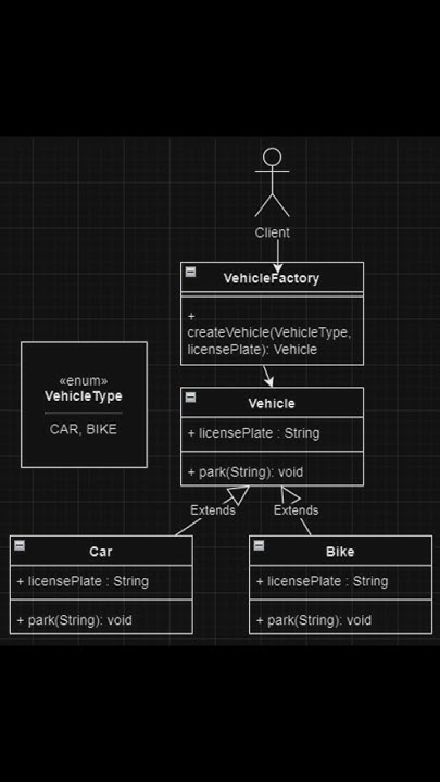 Java Interview Questions | Factory design pattern #java #interview #shorts #shortsfeed #ytshorts ...