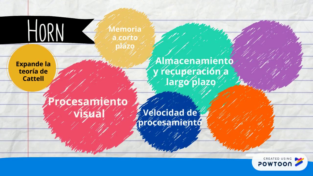 Teoría CHC - YouTube