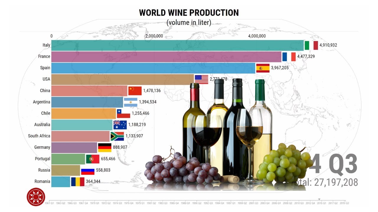 World Wine Production - YouTube