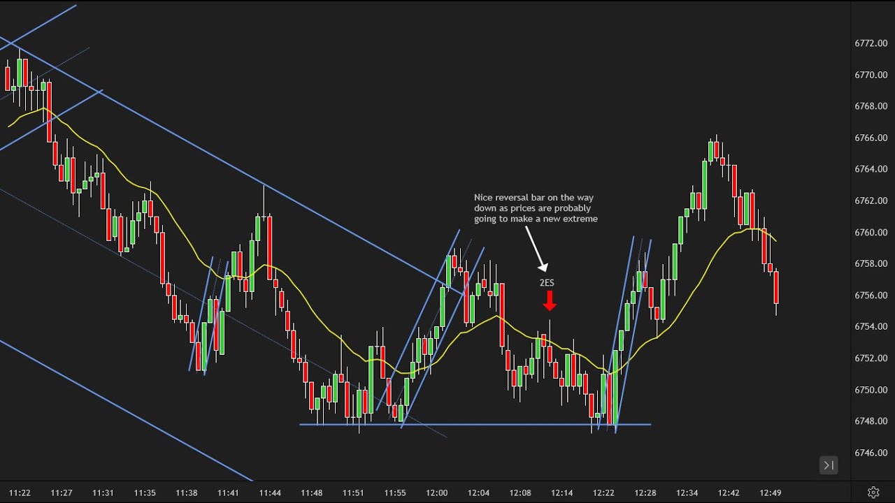 PAT End of Day Chart Study - S&P500 ES Futures, 21 EMA, 2k Tick Chart ...