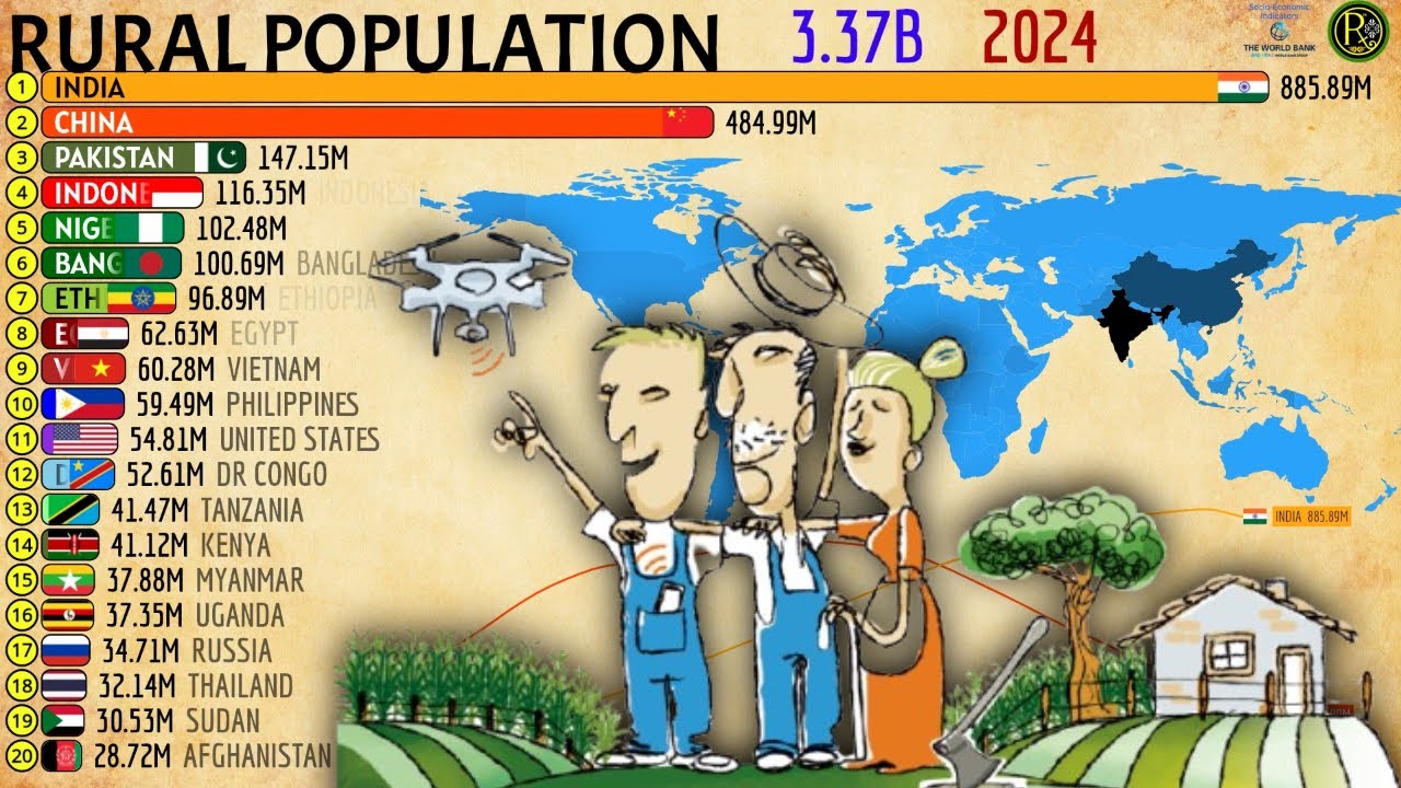 TOP COUNTRIES WITH THE LARGEST RURAL POPULATION IN THE WORLD - YouTube