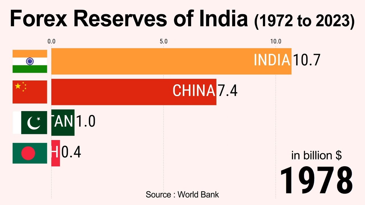 Forex Reserves of India (1972 to 2023) - YouTube