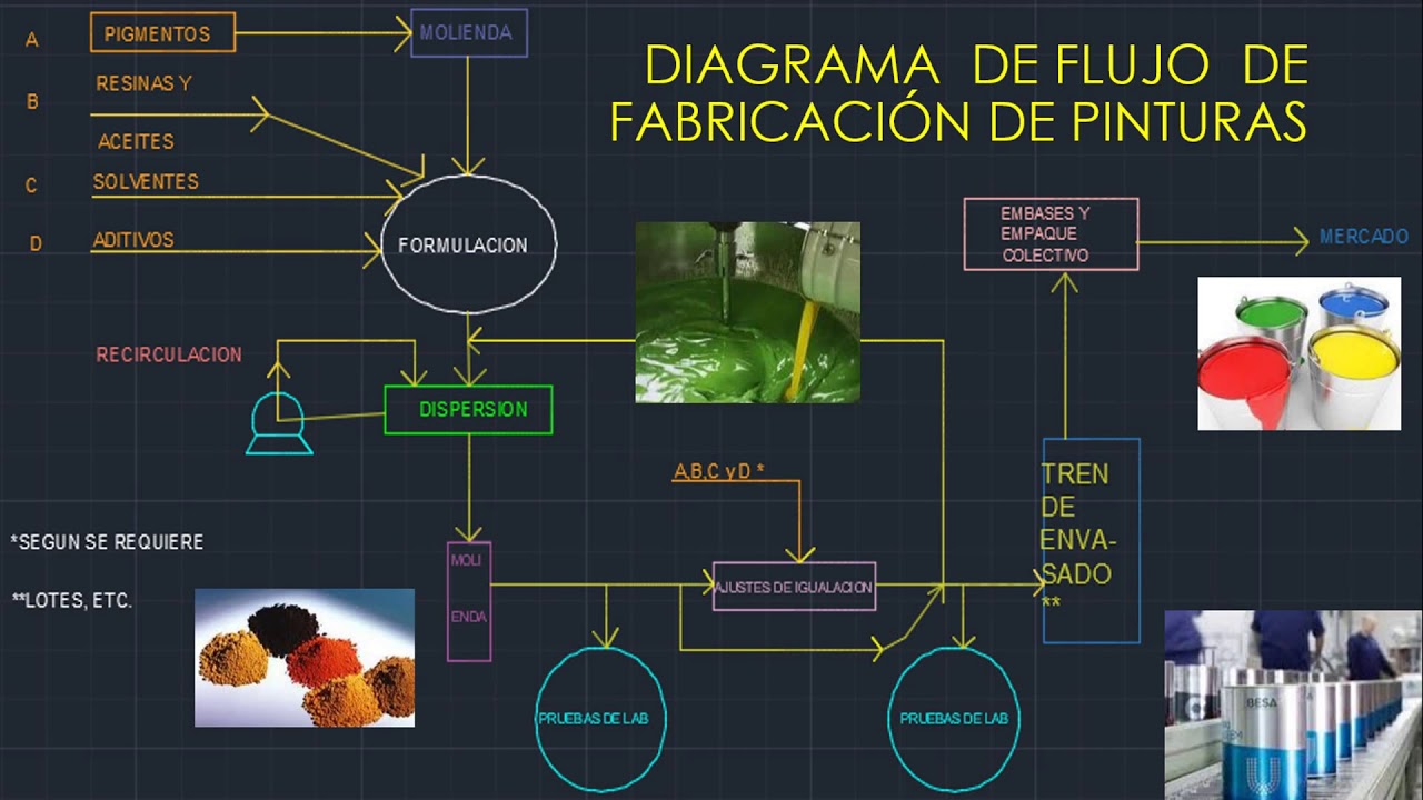 DIAGRMA DE FABRICACIÓN DE PINTURA - YouTube