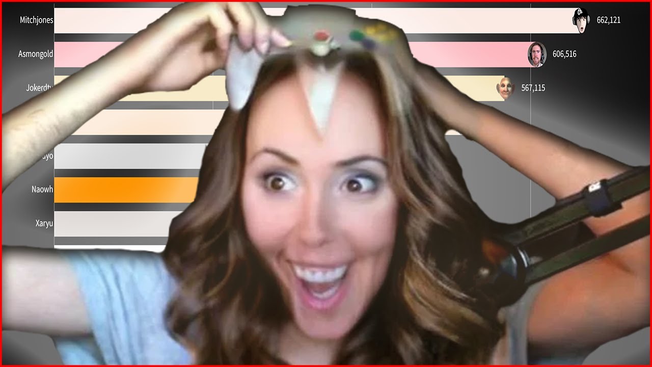 Most Watched World of Warcraft Twitch Streamers 2015 – 2022 - YouTube