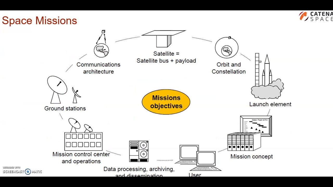 Webinar: Space Mission Operations by Catena Space - YouTube