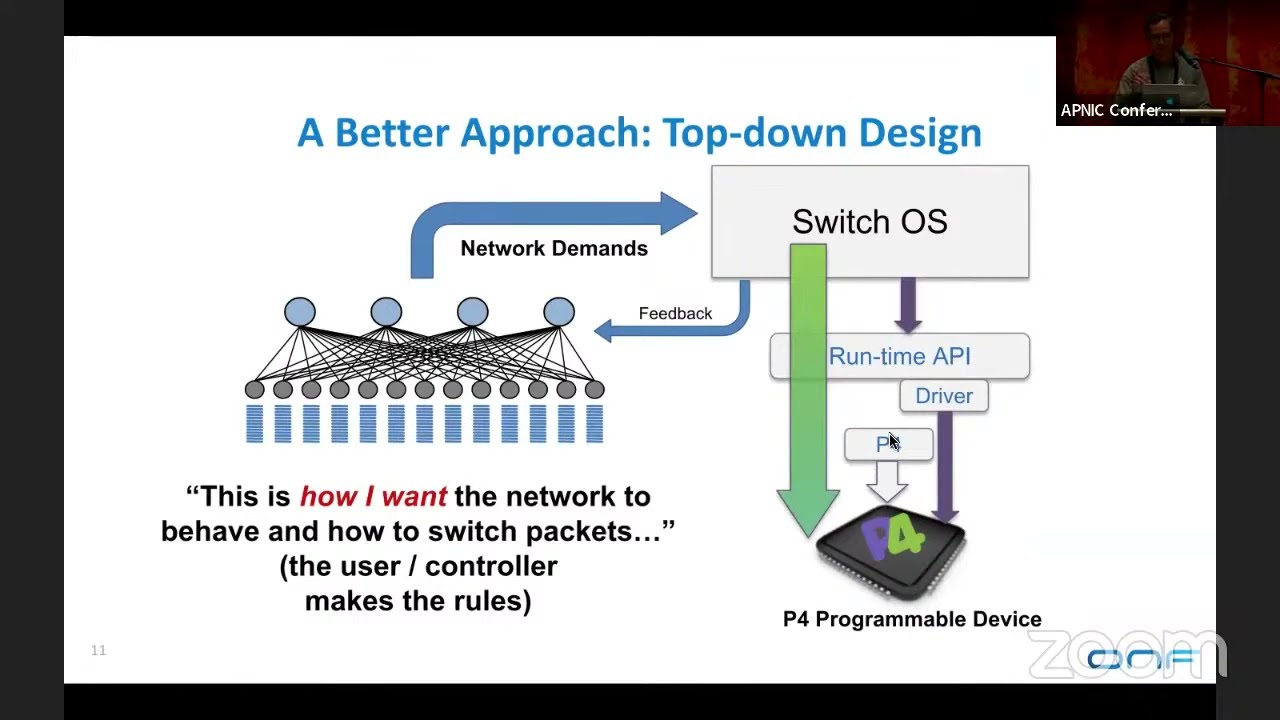Programming Protocol Independent Packet Processor Youtube 9359