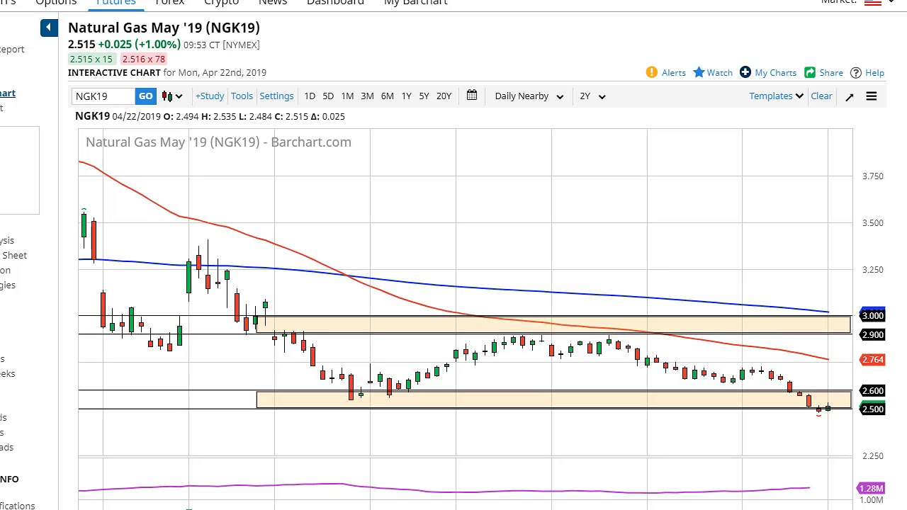 Natural Gas Technical Analysis for April 23, 2019 by FXEmpire.com - YouTube
