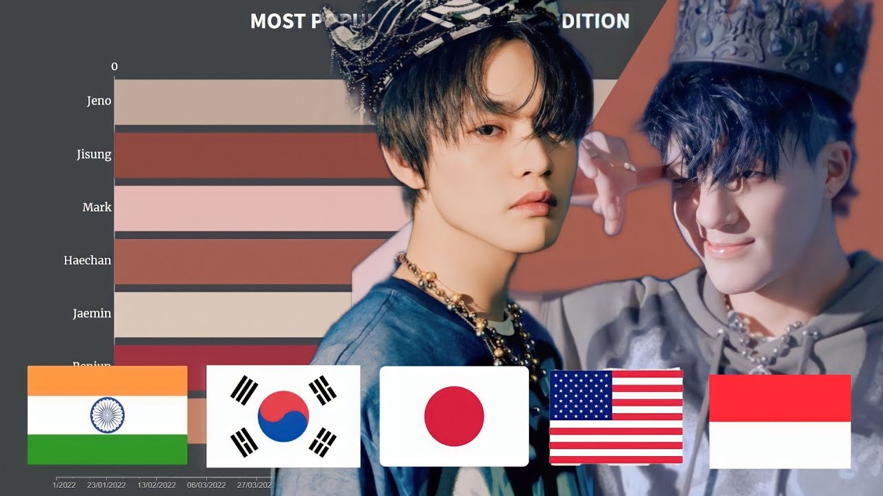 NCT DREAM - Most Popular Member in Different Countries and Worldwide ...