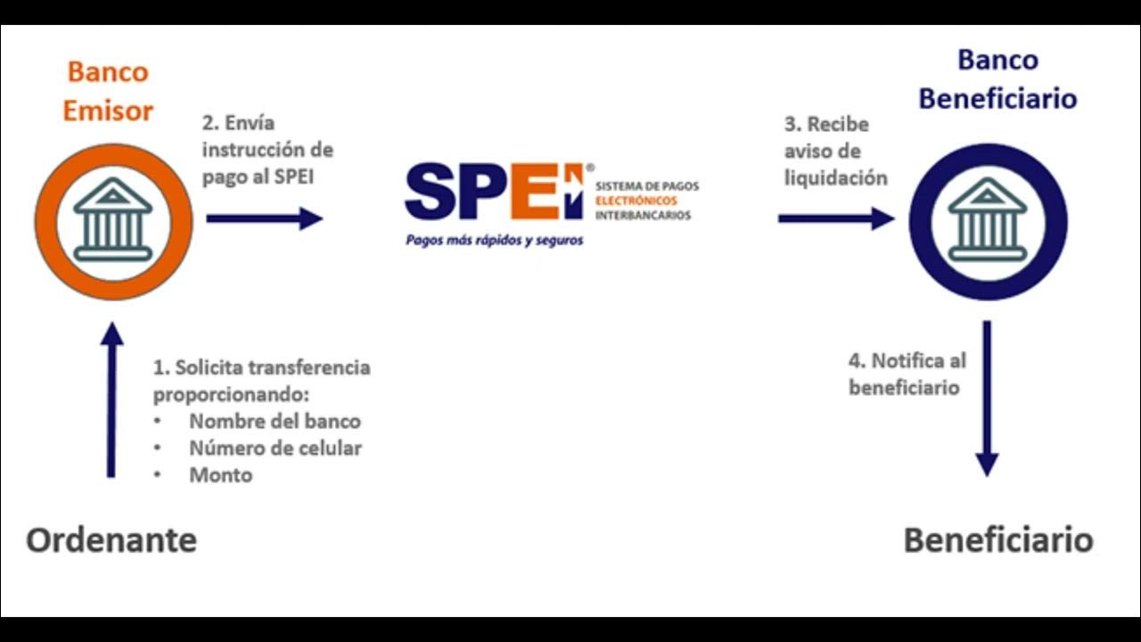 Sistema de Pagos Electrónicos Interbancarios SPEI. - YouTube