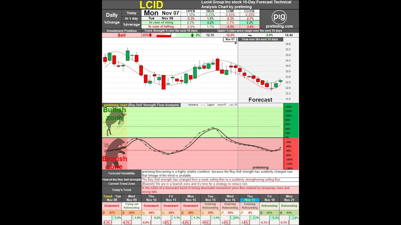 List of US Stock Symbols G to P, 10 Day Stock Forecast Technical ...