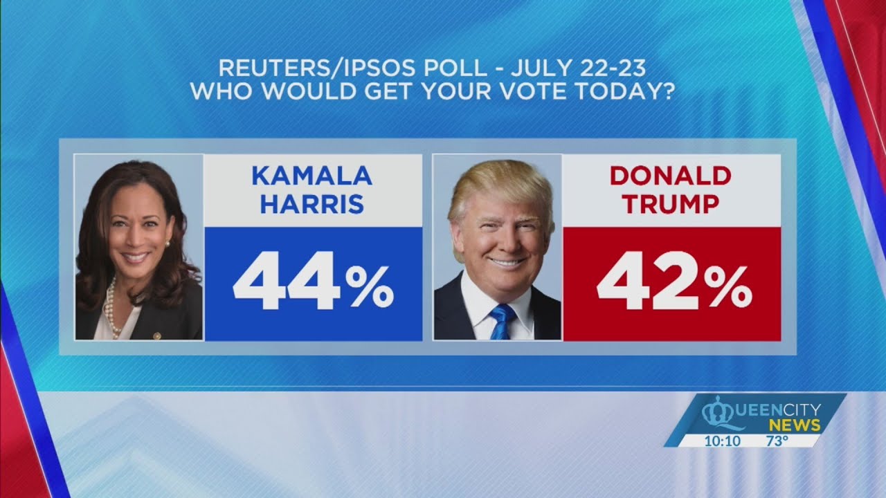 Reuters/ IPSOS Poll shows Harris with slight lead - YouTube