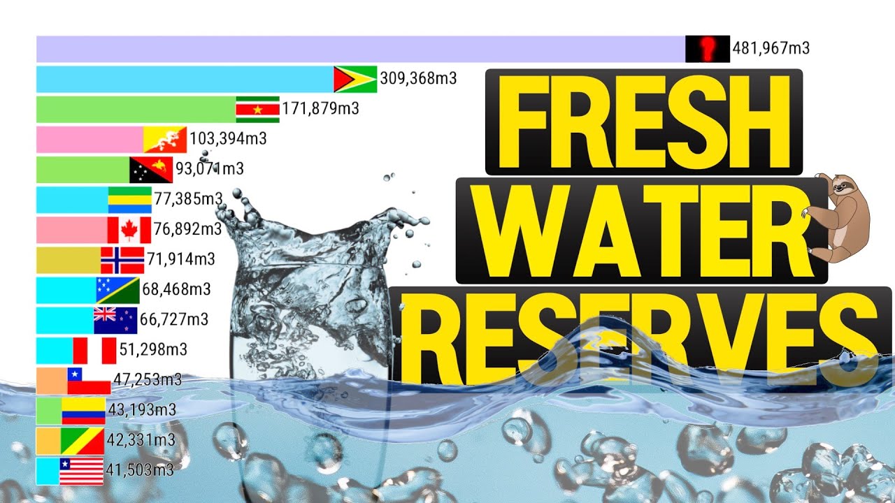 Which Country Has The Largest Fresh Water Reserves? (1962 - 2022) - YouTube