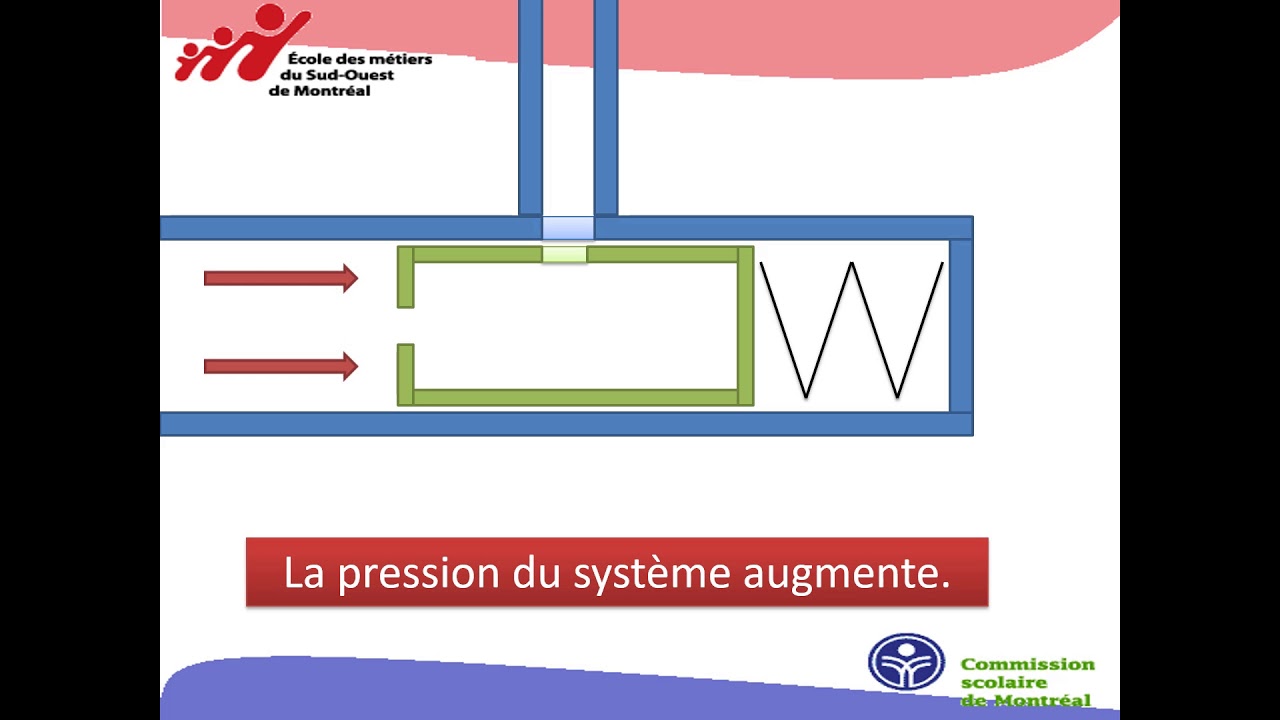 Fonctionnement simpliste du régulateur de débit à pression compenssé ...