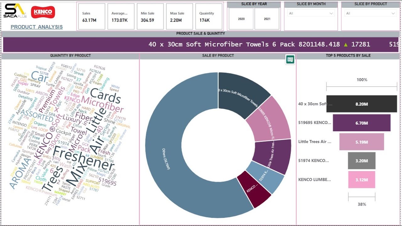 Saca Plus Product Analysis Dashboard - Quick Video | The Datalogy ...