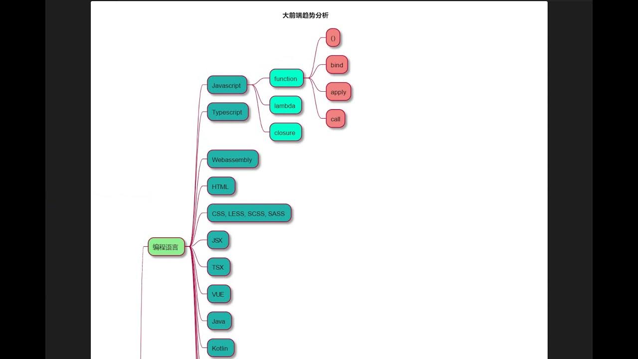 大前端趋势分析11 编程语言 Javascript Typescript Webassembly Wasm Html Css Jsx Tsx Vue Java Kotlin C Swift 6223