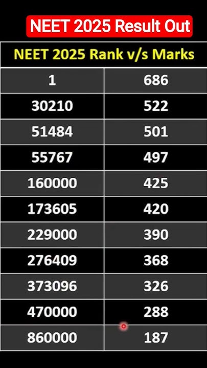 Cut Off Score NEET 2025 | NEET 2025 Cut Off | NEET 2025 Result Out ...