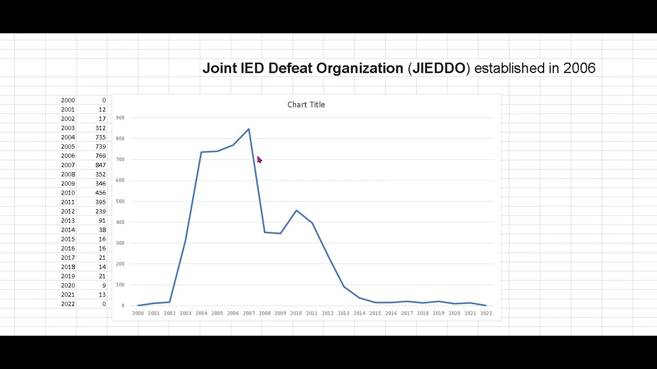 IED Defeat Timeline - YouTube
