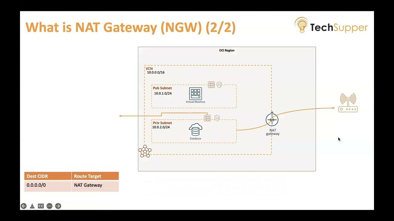 Understanding of Oracle Cloud Infrastructure Gateways - YouTube