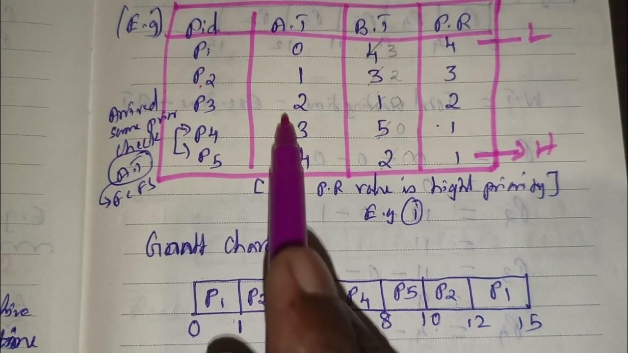 CPU Scheduling- Priority Scheduling (Preemptive) - YouTube