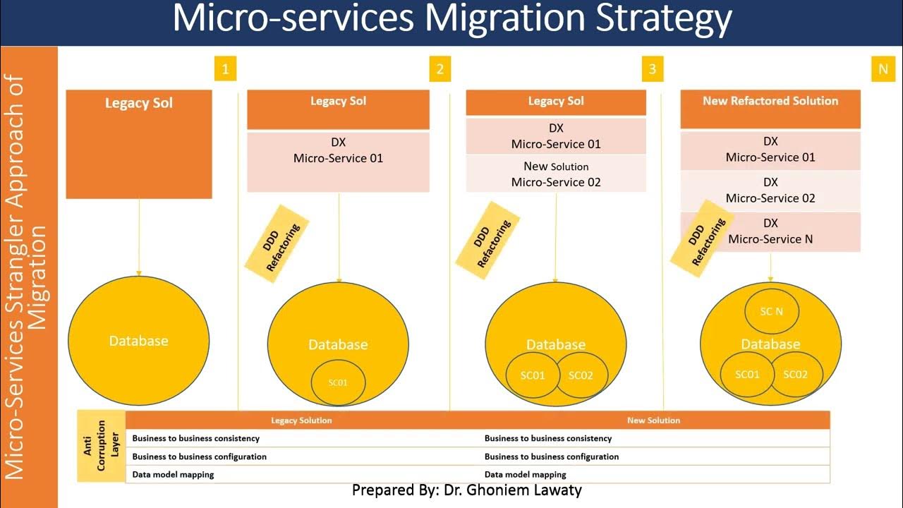 12- Microservices Migration Strategy using Strangler Design pattern - YouTube