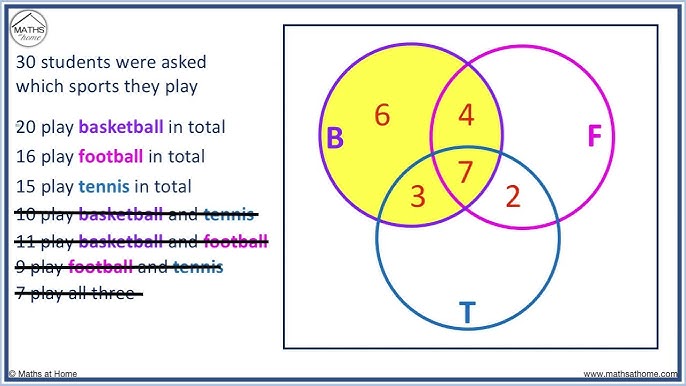 Eksempler På Trippel Venn Diagram