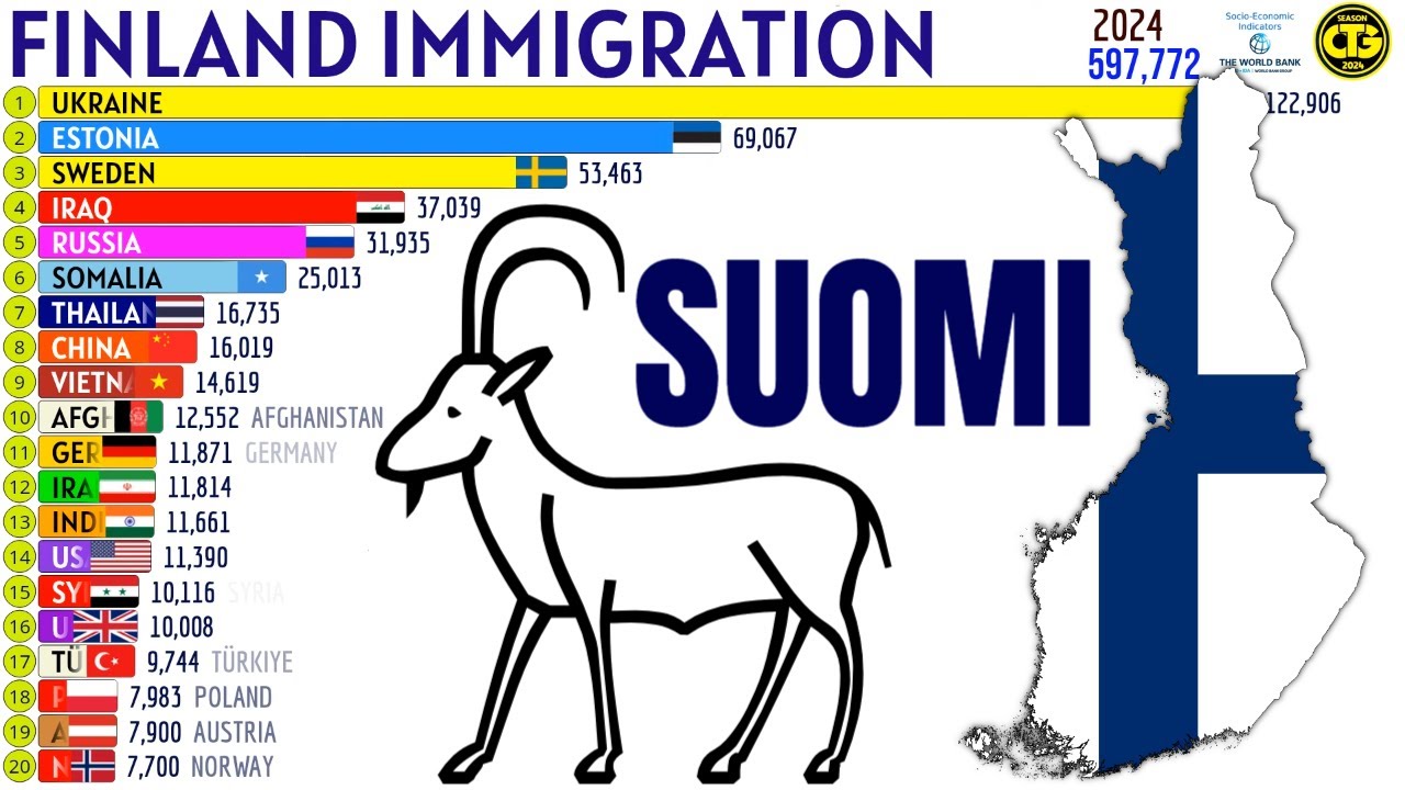 Largest Immigrant Groups in FINLAND - YouTube