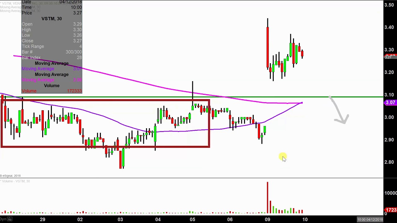 Verastem, Inc. - VSTM Stock Chart Technical Analysis for 04-09-18 - YouTube