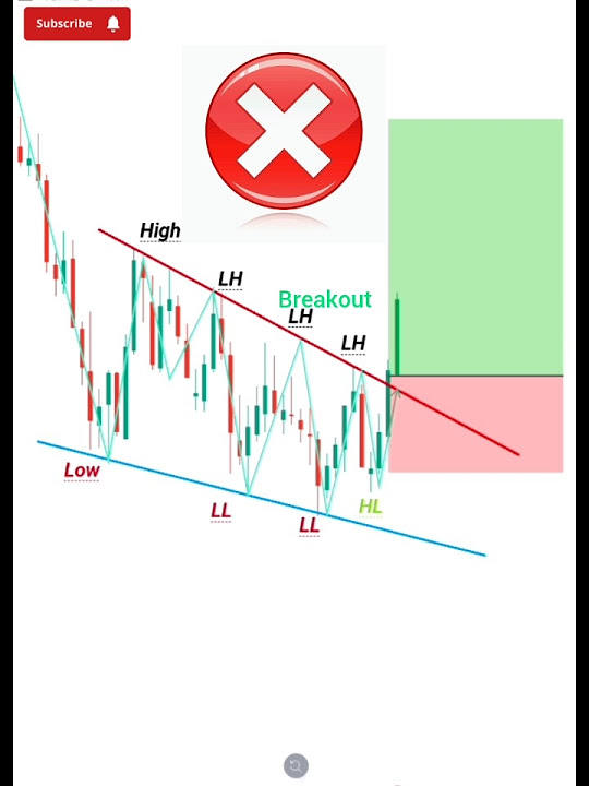 Beginner trader vs professional trader perfect entry price action #forex #nifty #live #shorts ...