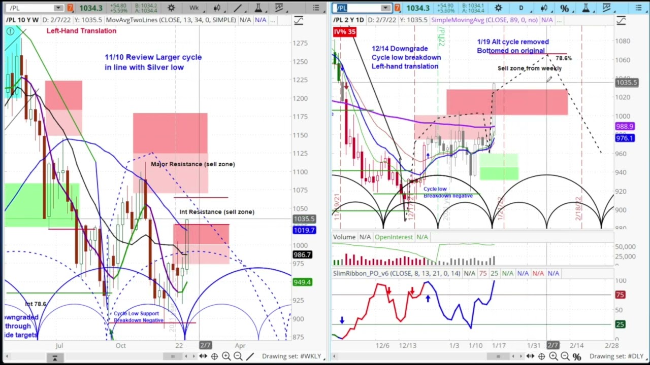 Platinum Futures Market | Charts | Cycle Analysis & Price Projections ...