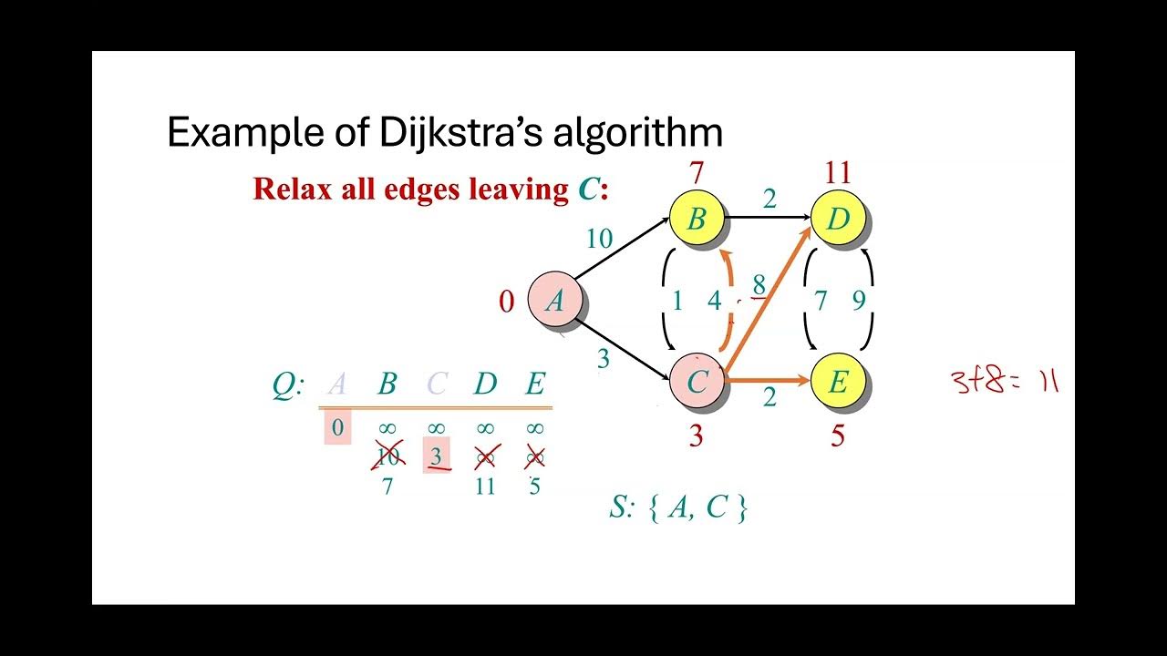 Dijskstra's Shortest Path Algorithm - YouTube