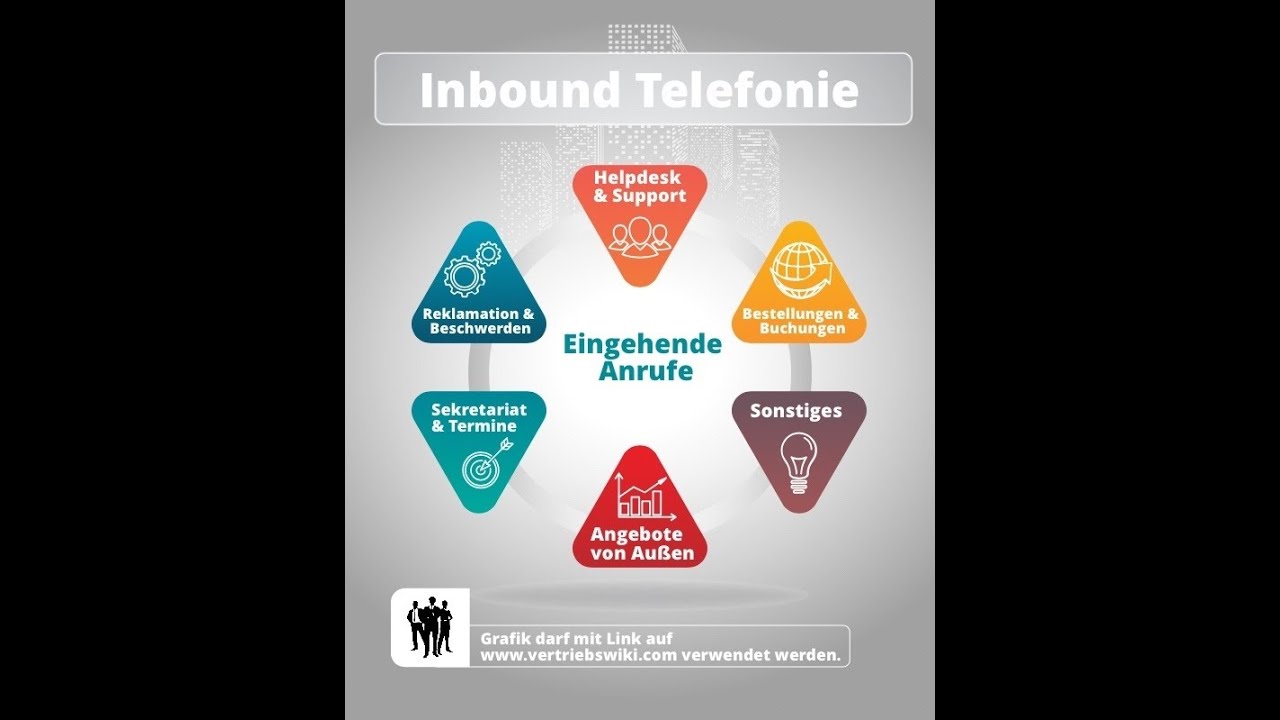 01-06 Inbound Telefonie ☎️ Alles, was Du wissen musst - YouTube