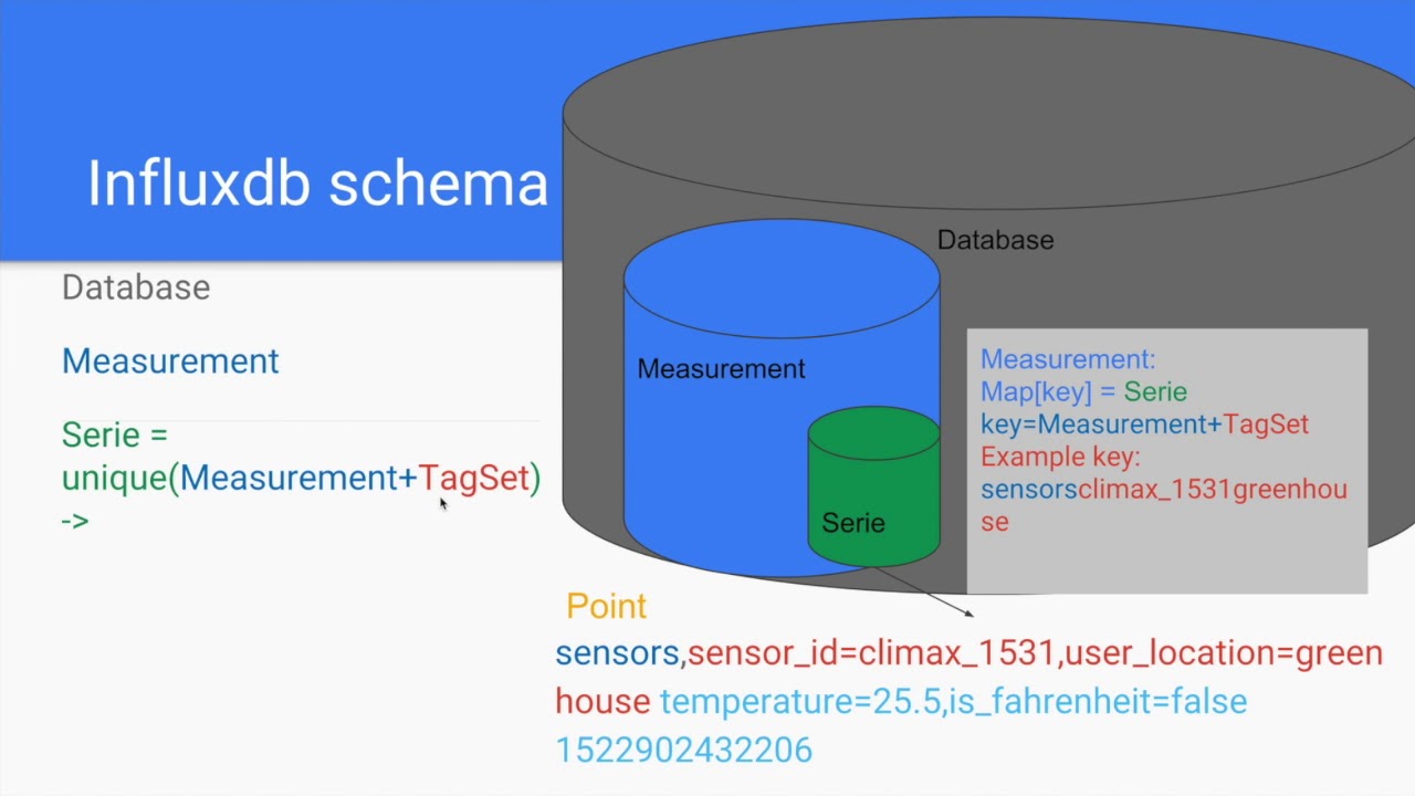 Influxdb Project 2 Schema And Line Protocol YouTube influxdb-project-2-schema-and-line-protocol-youtube