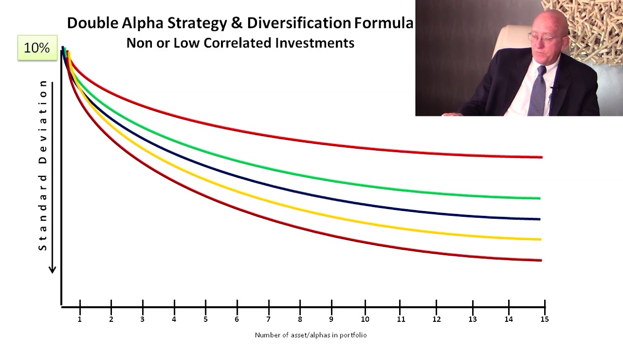 The Power Of Non and Low-Correlated Assets - YouTube