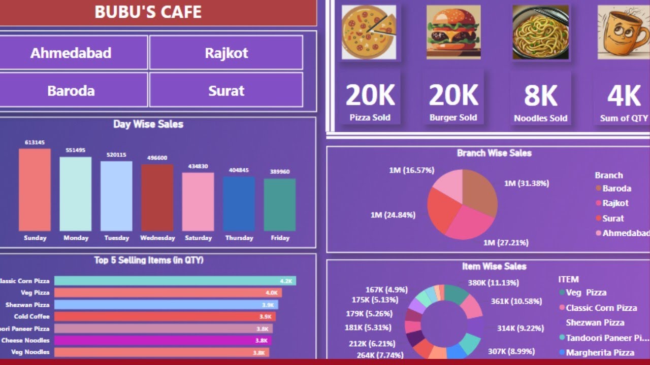 Cafe Dashboard Power Bi | Cafe project power bi #powerbi # ...